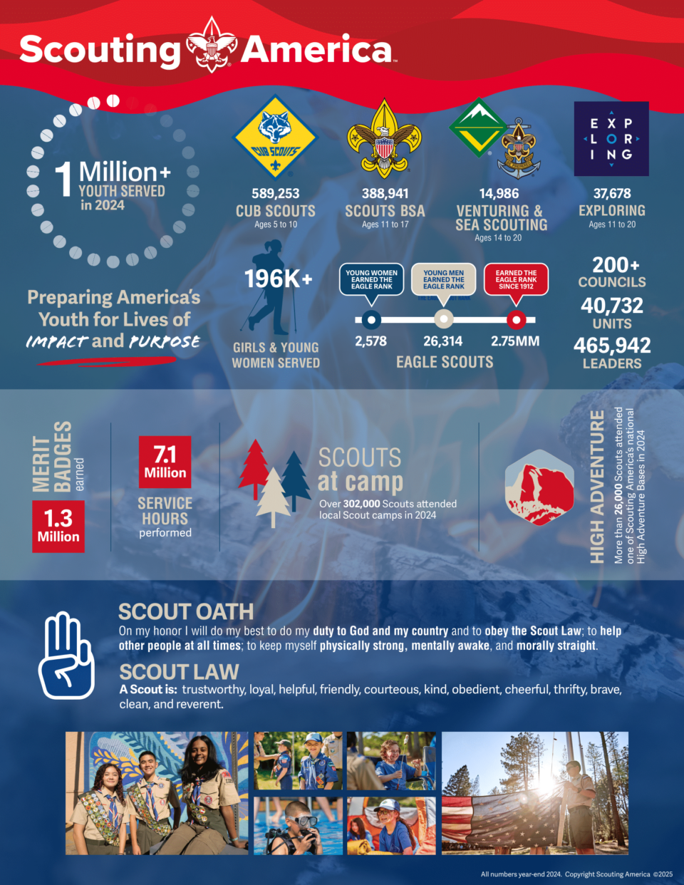 Scouting America Delivers Report to the Nation in Washington D.C., Highlighting Impact and ...